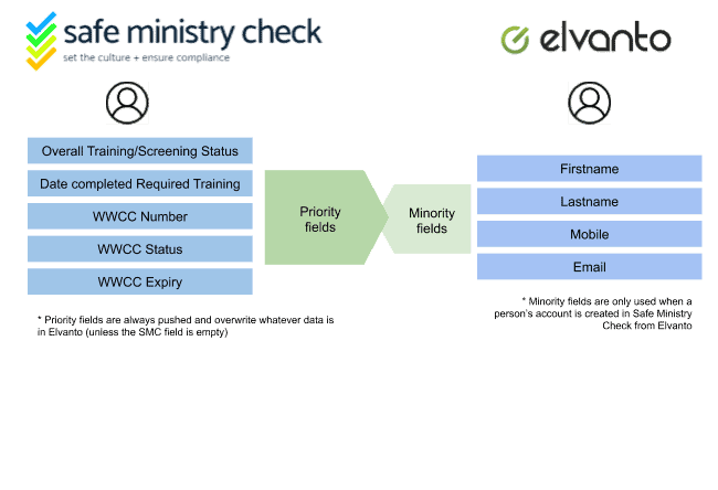 Elvanto Syncing with Safe Ministry Check - Safe Ministry Check